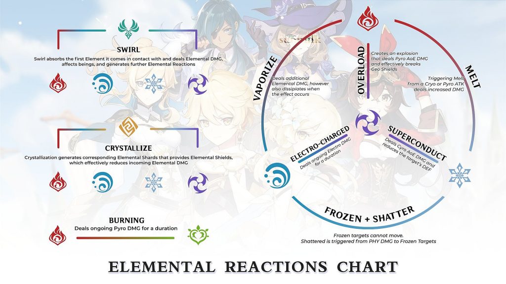 Penjelasan Lengkap Tentang Elemental Reaction Genshin Impact TigaGame Penjelasan Lengkap Tentang Elemental Reaction Genshin Impact TigaGame